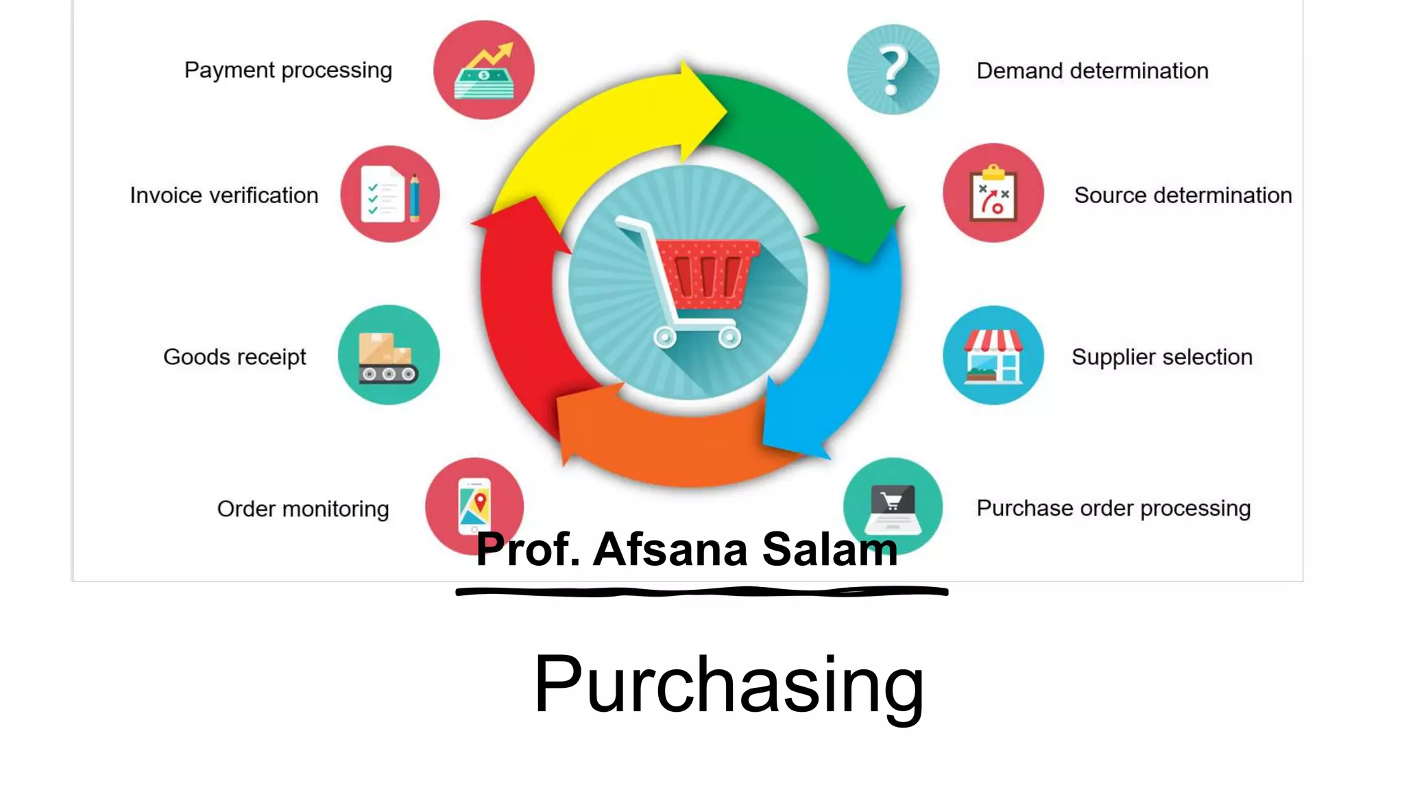 Purchasing Department - Roles and Process | PPTX