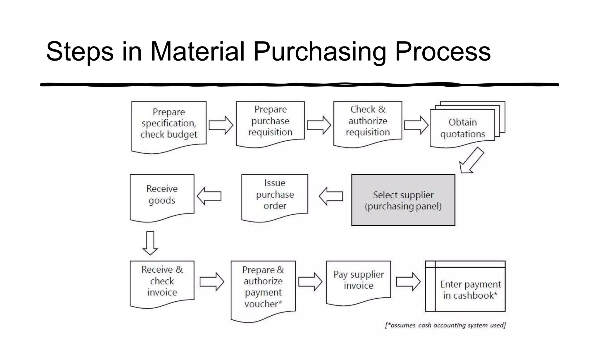 Purchasing Department - Roles and Process | PPTX