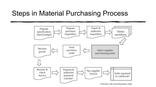 Purchasing Department - Roles and Process | PPTX | Logistics | Business