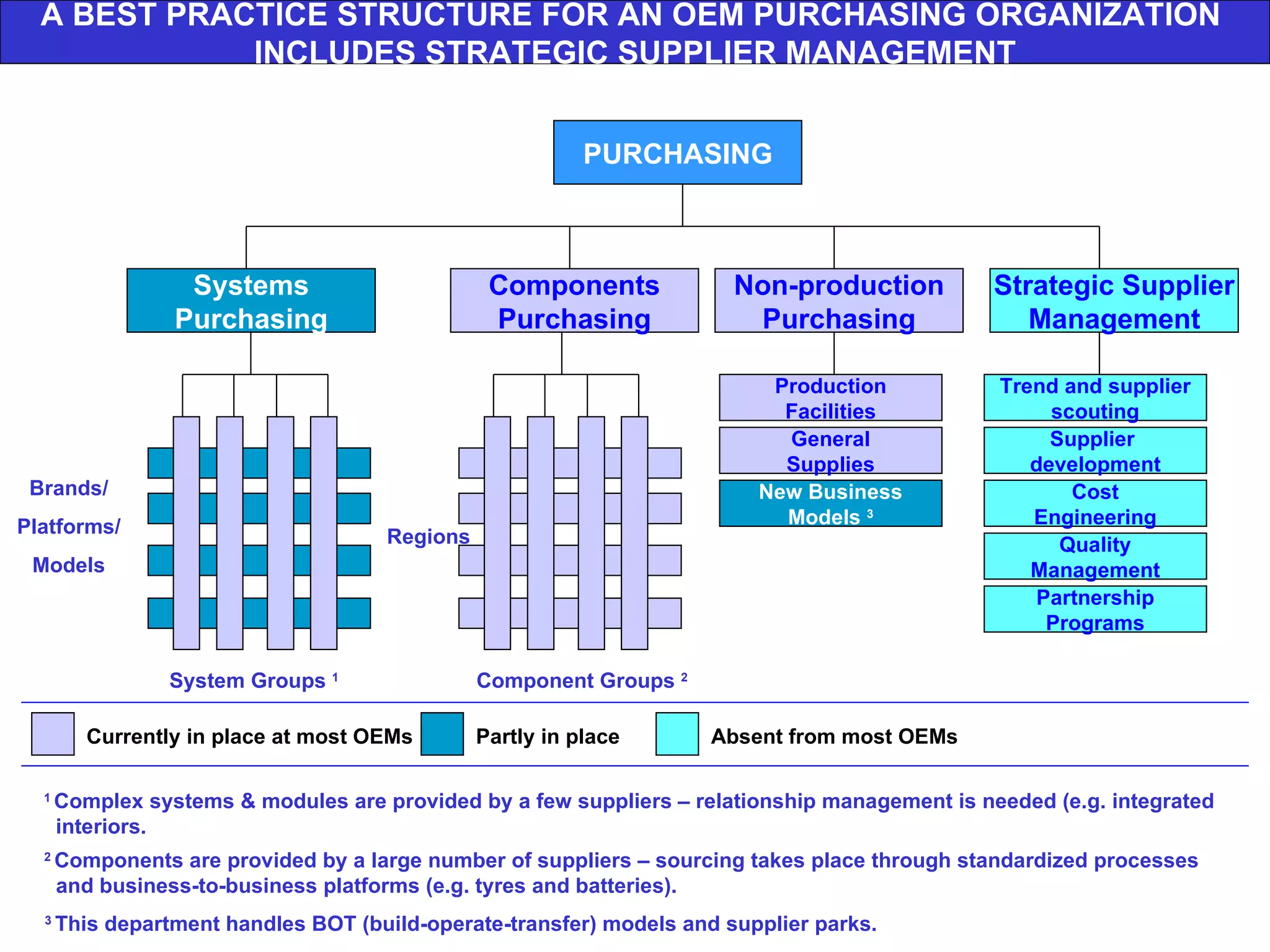 Purchasing Innovation Summary | PPT