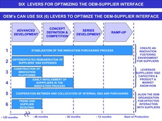 Purchasing Innovation Summary | PPT