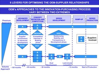 Purchasing Innovation Summary | PPT