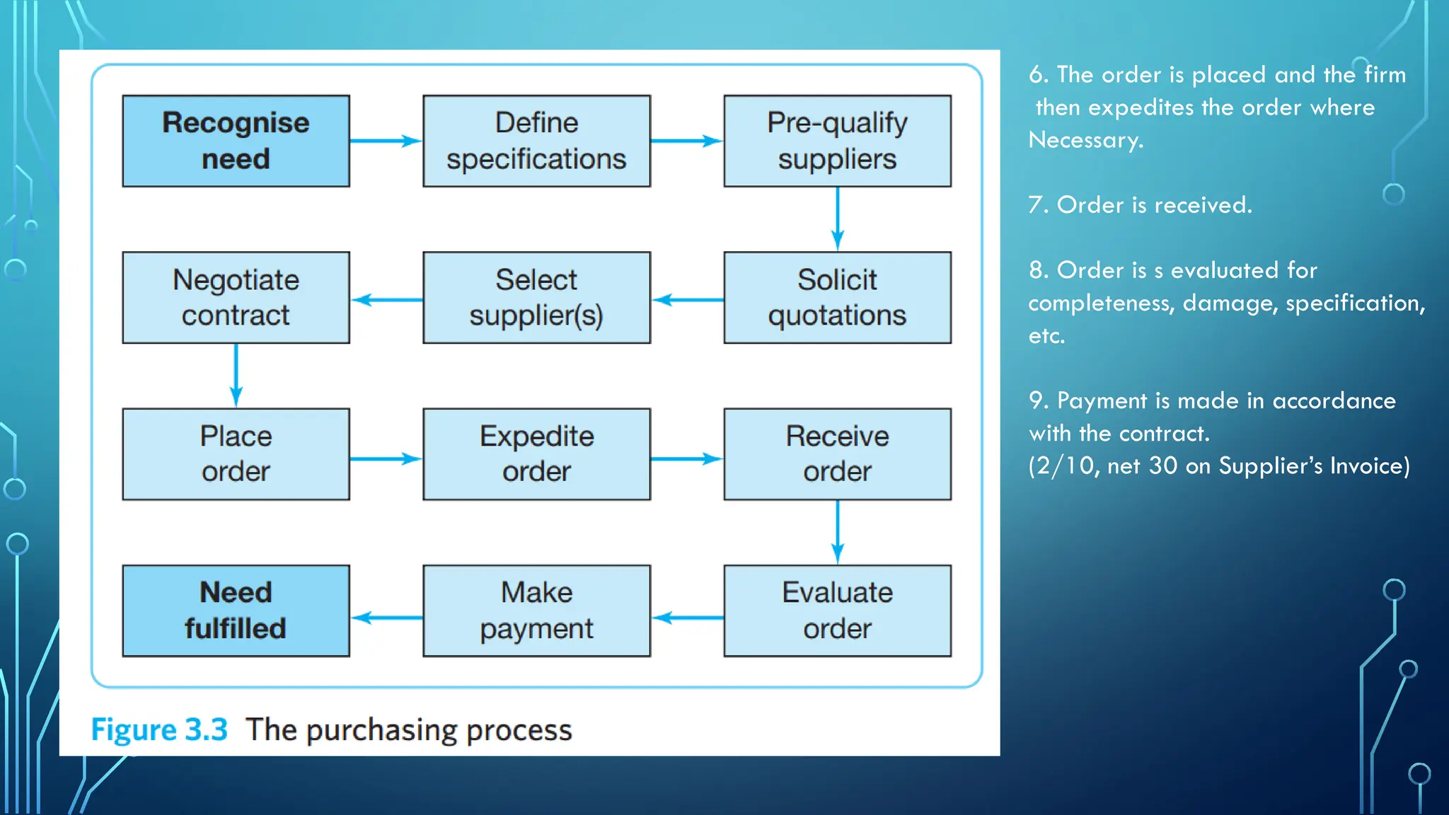 Purchasing-Process in Supply Chain Management | PPTX