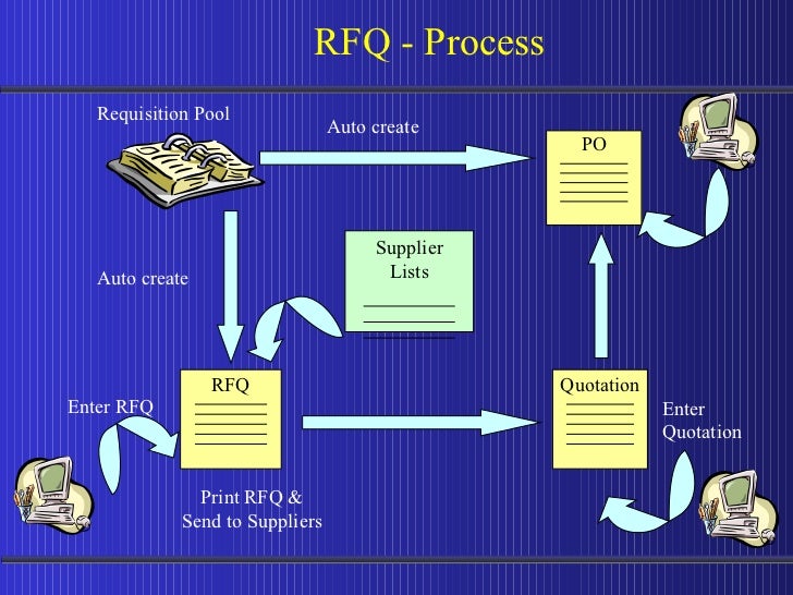 Purchasing 11i.5.10 Training