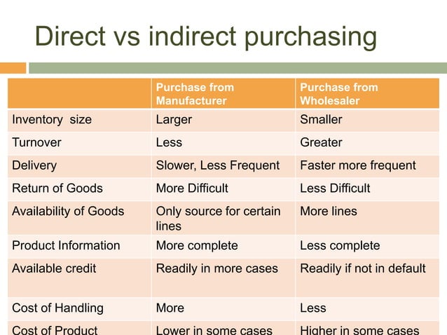 Purchasing and inventory control in drug store | PPTX | Pharmaceutical ...