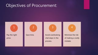 Purchasing and procurement in Material management | PPTX