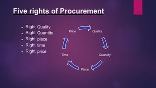 Purchasing and procurement in Material management | PPTX