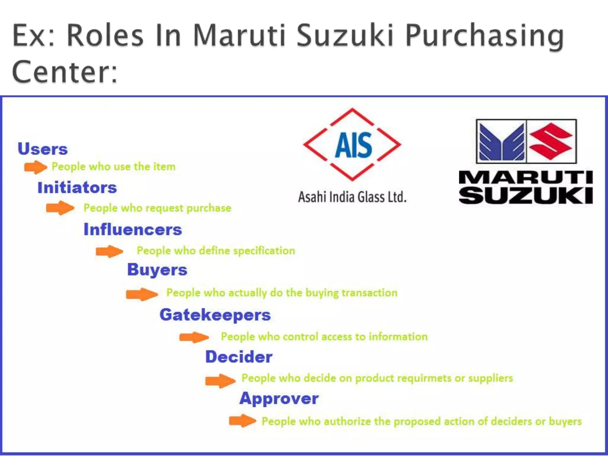 Purchasing center roles & composition | PPTX