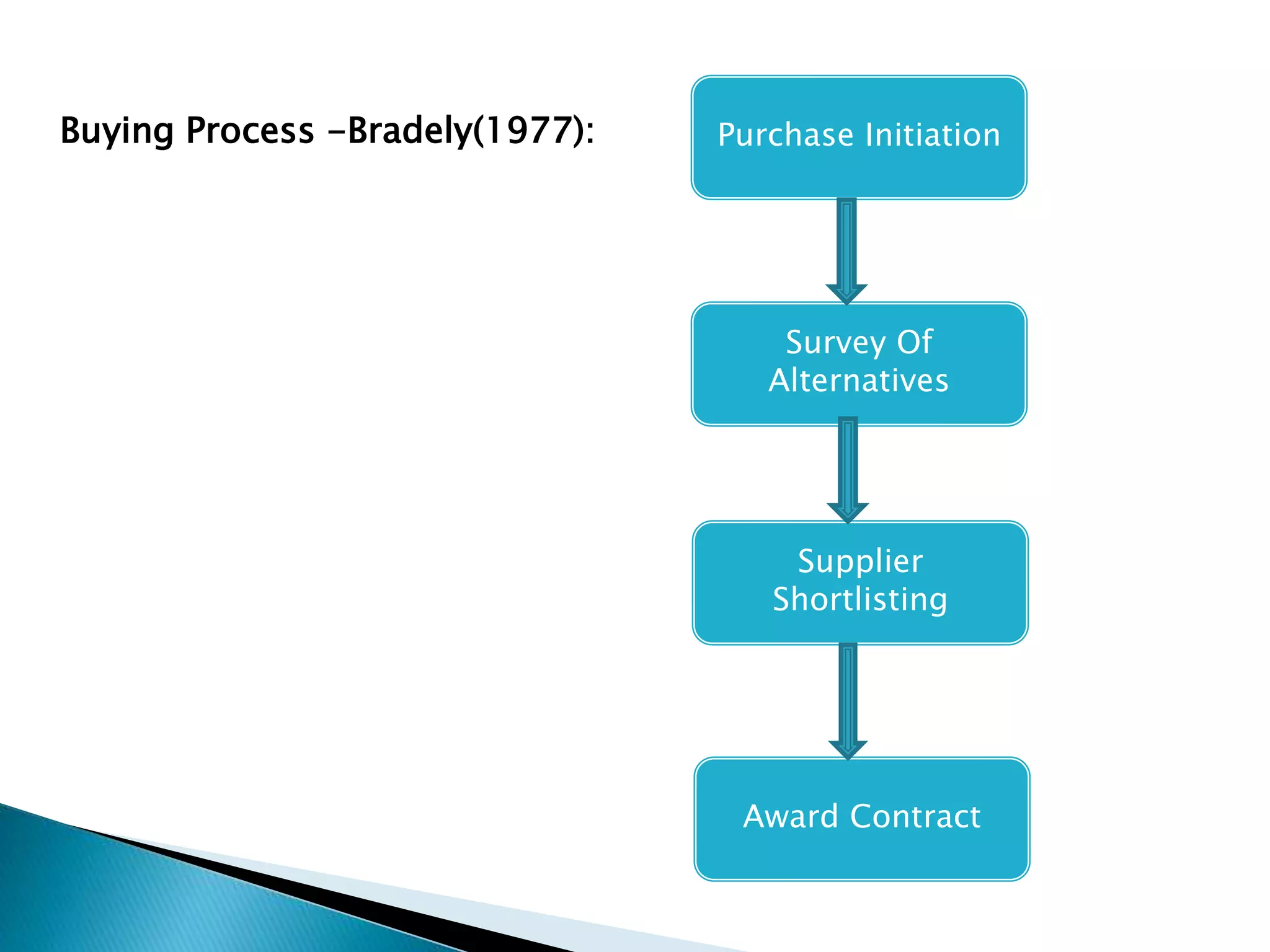 Purchasing center roles & composition | PPTX