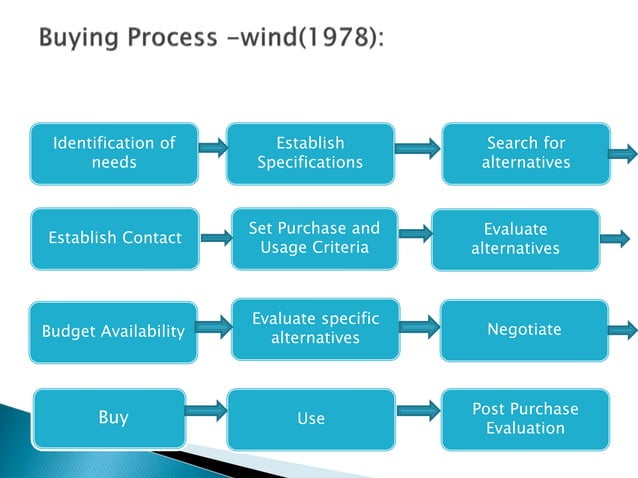 Purchasing center roles & composition | PPT