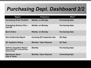 Purchasing dept. dashboard draft | PPT