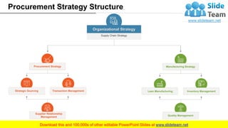 Purchasing Goods And Services process PowerPoint Presentation Slides | PDF