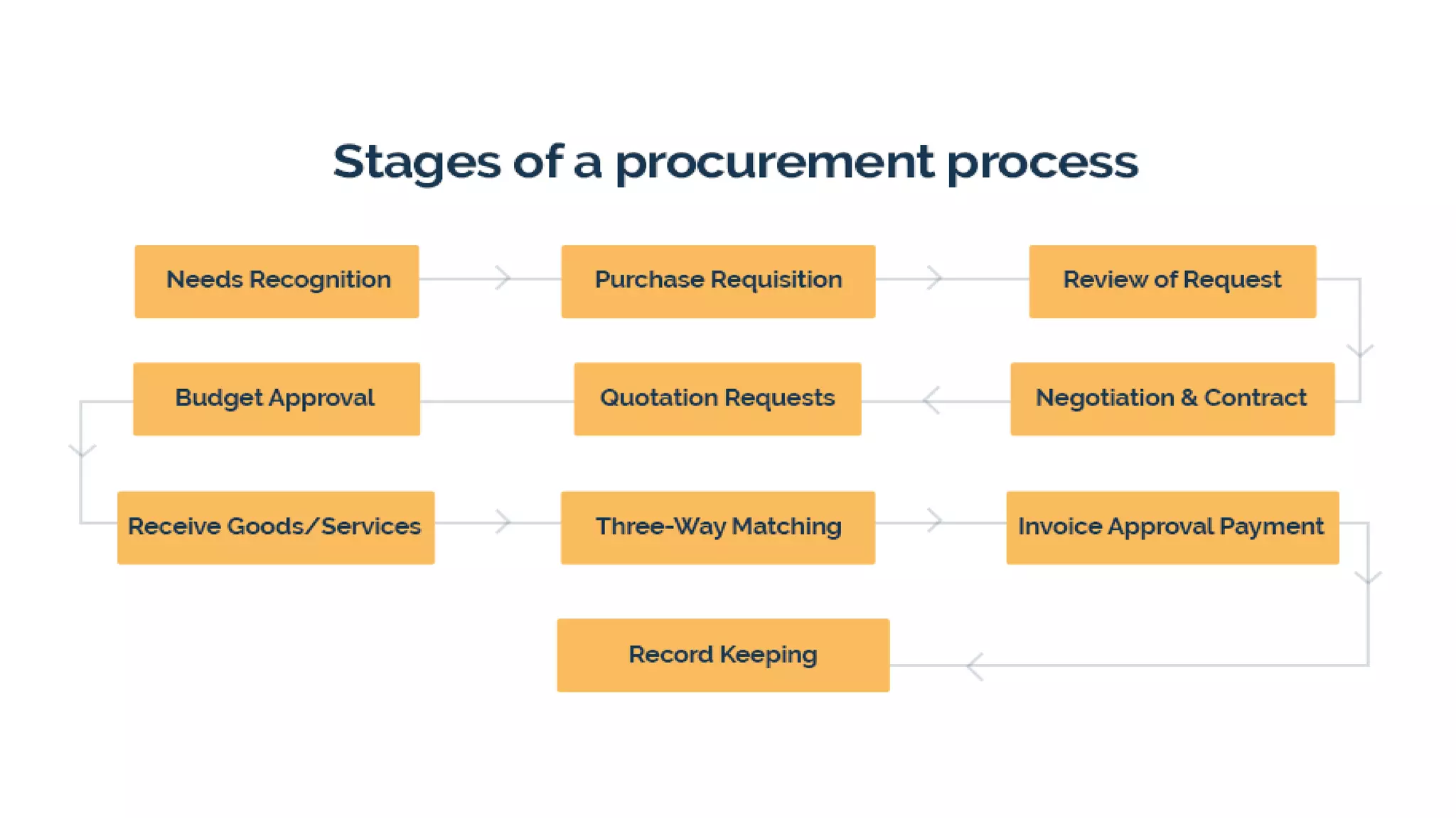 Purchasing in supply chain management (scm) | PPTX