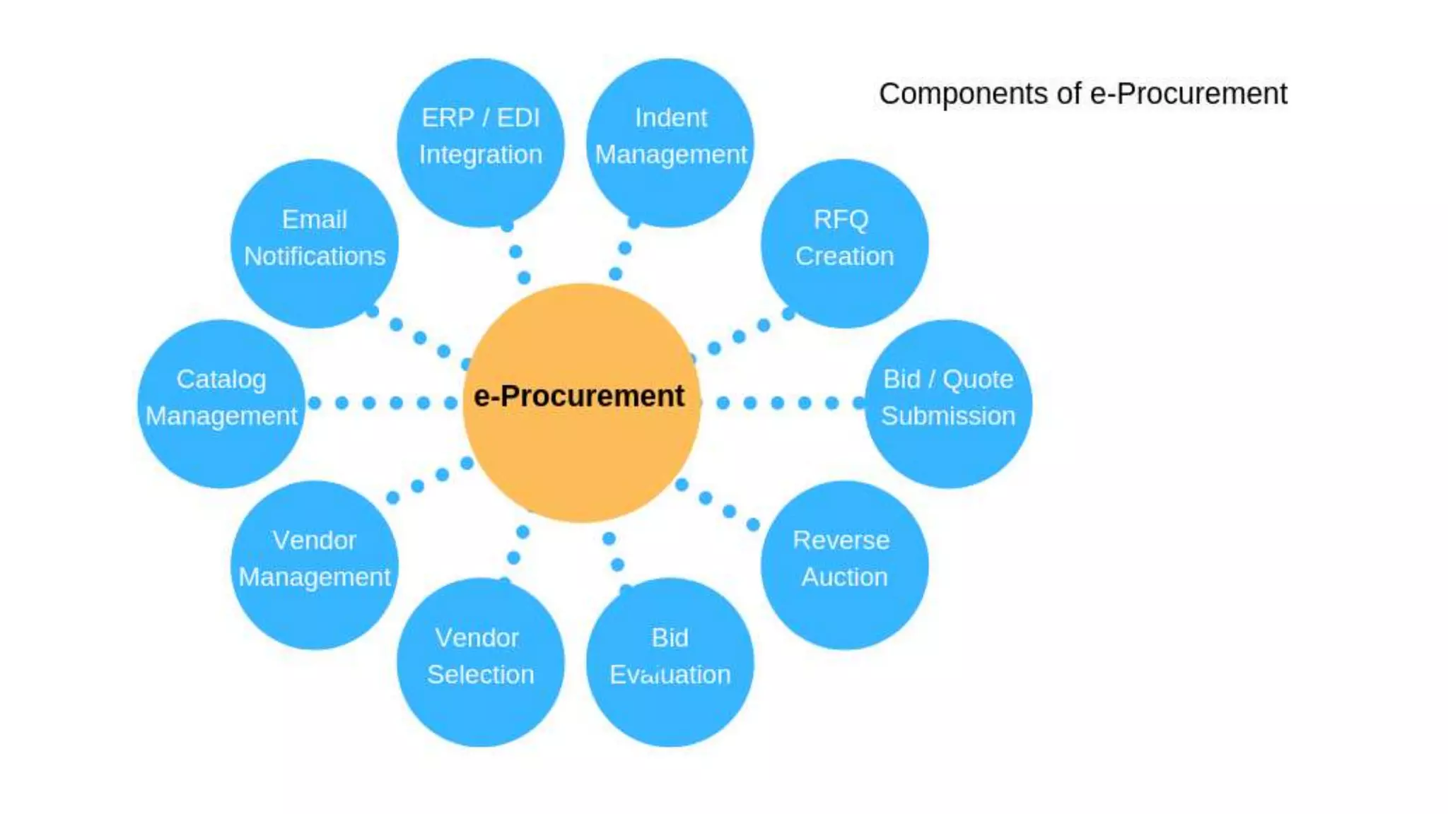 Purchasing in supply chain management (scm) | PPTX