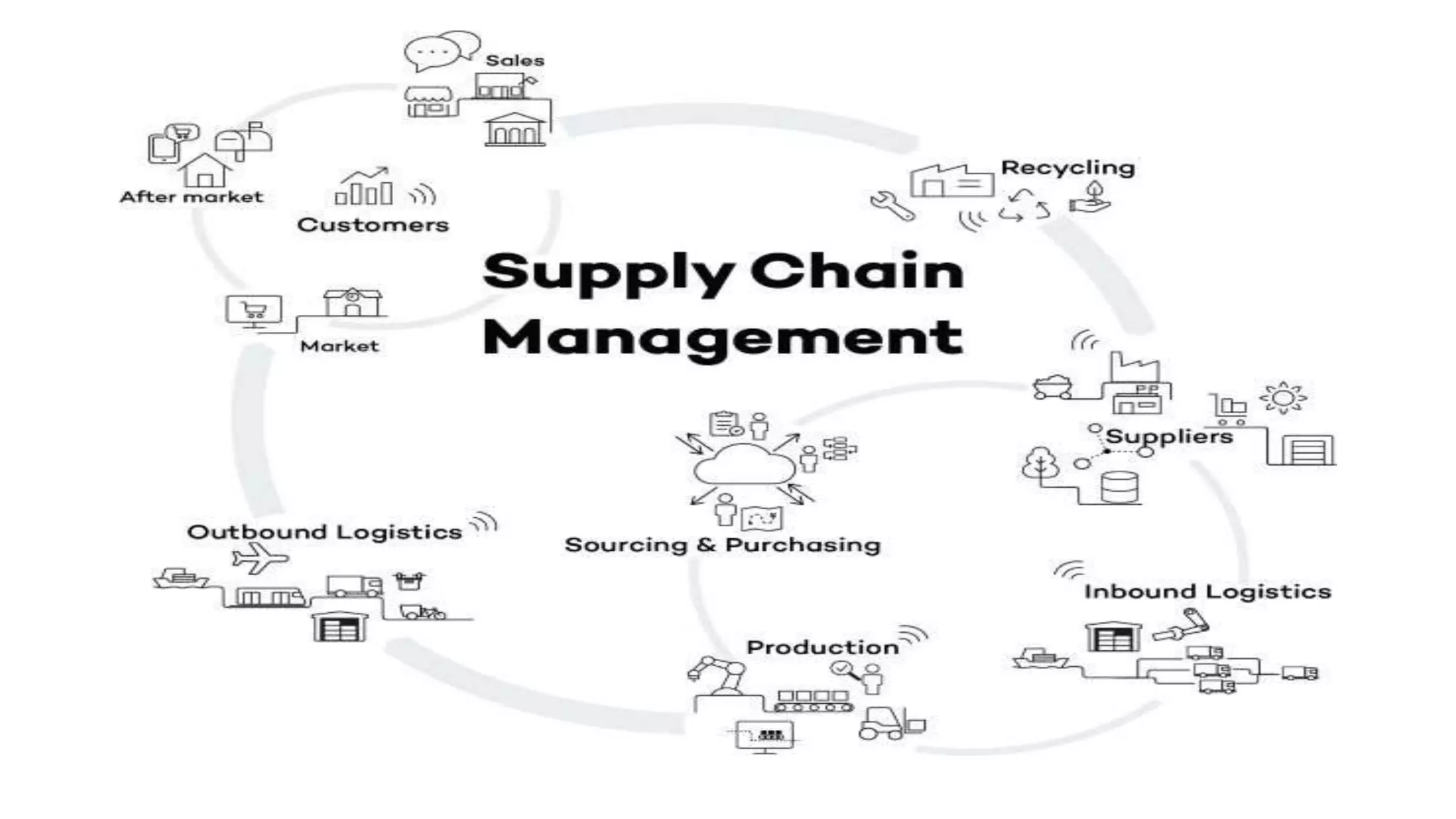 Purchasing in supply chain management (scm) | PPTX