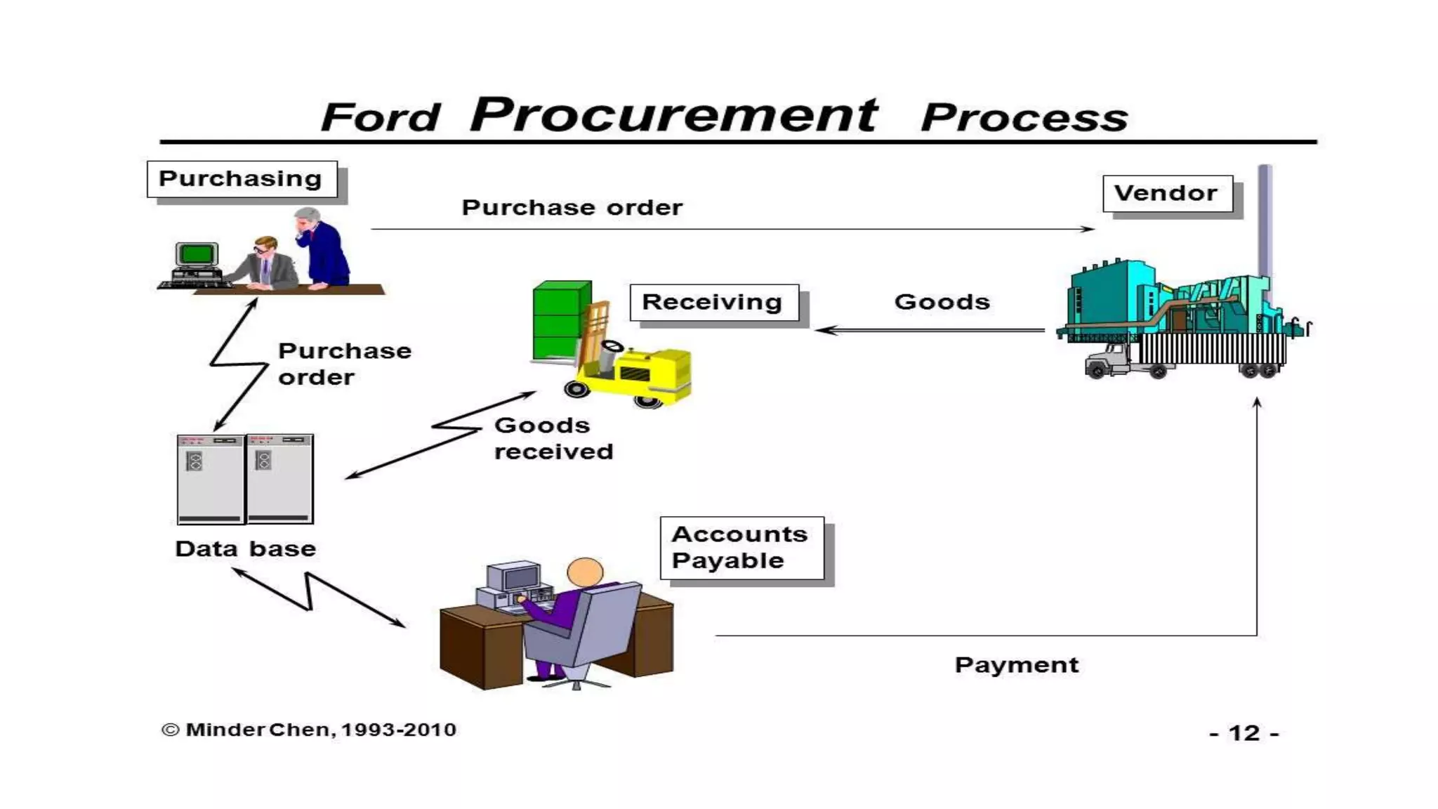 Purchasing in supply chain management (scm) | PPTX