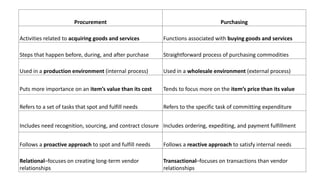 Purchasing in supply chain management (scm) | PPTX