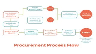 Purchasing in supply chain management (scm) | PPTX