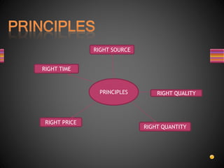 Purchasing management | PPTX