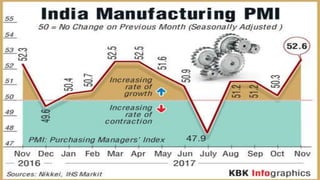 Purchasing managers' index | PPTX