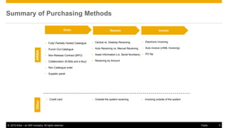 Purchasing Methods | PPTX
