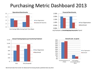 Purchasing Metrics Dashboard - Bill Kohnen | PPTX