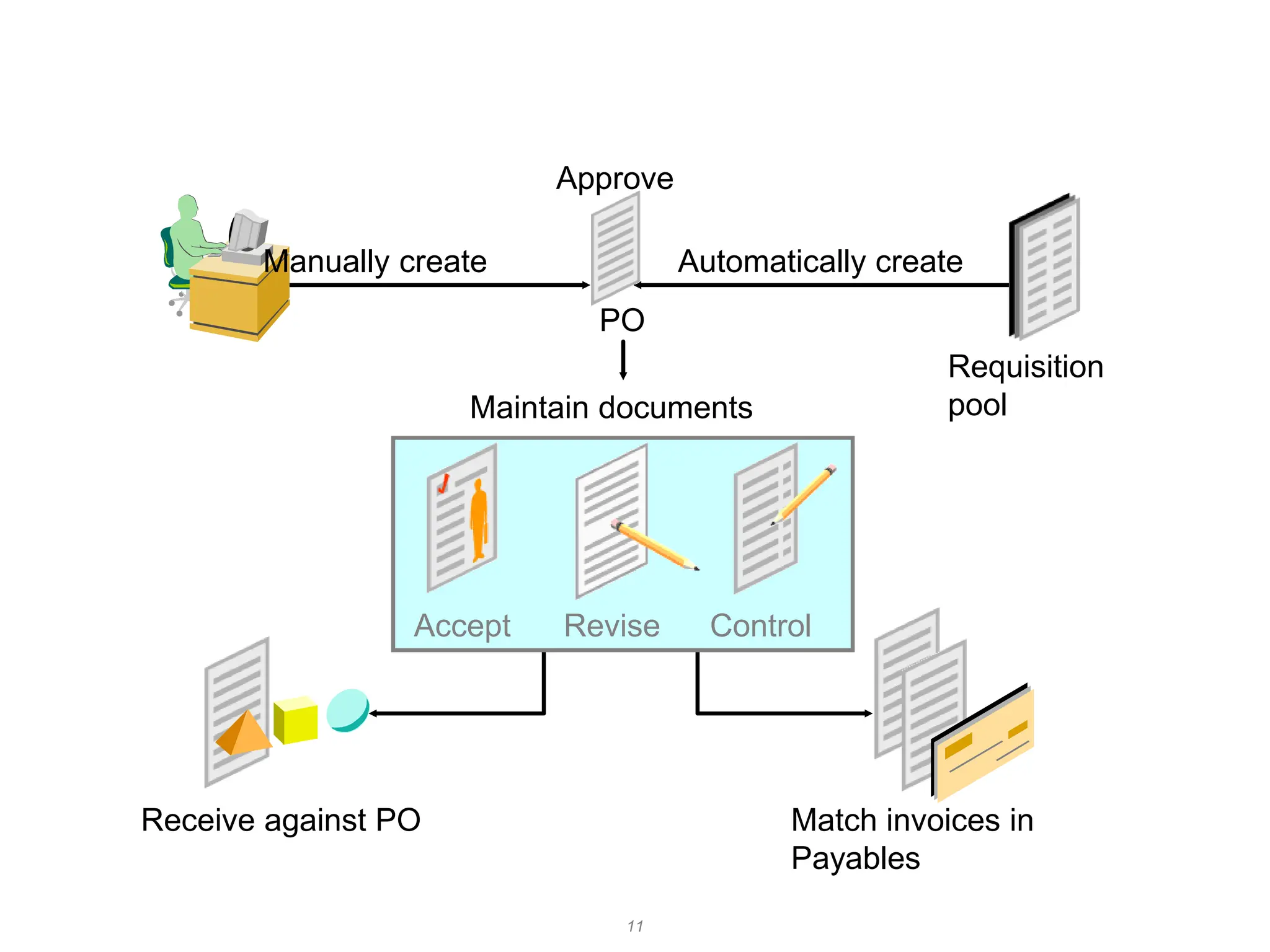 R12 EBS ORACLE PURCHASE OVERVIEW AND FEATURES AND FUNCTION | PPTX