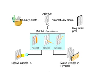 R12 EBS ORACLE PURCHASE OVERVIEW AND FEATURES AND FUNCTION | PPTX
