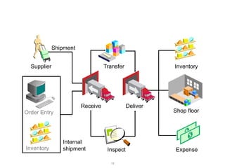 R12 EBS ORACLE PURCHASE OVERVIEW AND FEATURES AND FUNCTION | PPTX