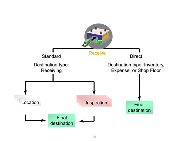 R12 EBS ORACLE PURCHASE OVERVIEW AND FEATURES AND FUNCTION | PPTX ...