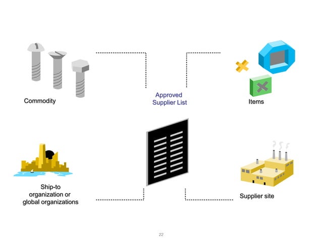 R12 EBS ORACLE PURCHASE OVERVIEW AND FEATURES AND FUNCTION | PPTX ...