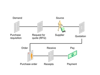 R12 EBS ORACLE PURCHASE OVERVIEW AND FEATURES AND FUNCTION | PPTX