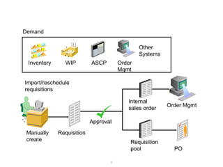 R12 EBS ORACLE PURCHASE OVERVIEW AND FEATURES AND FUNCTION | PPTX