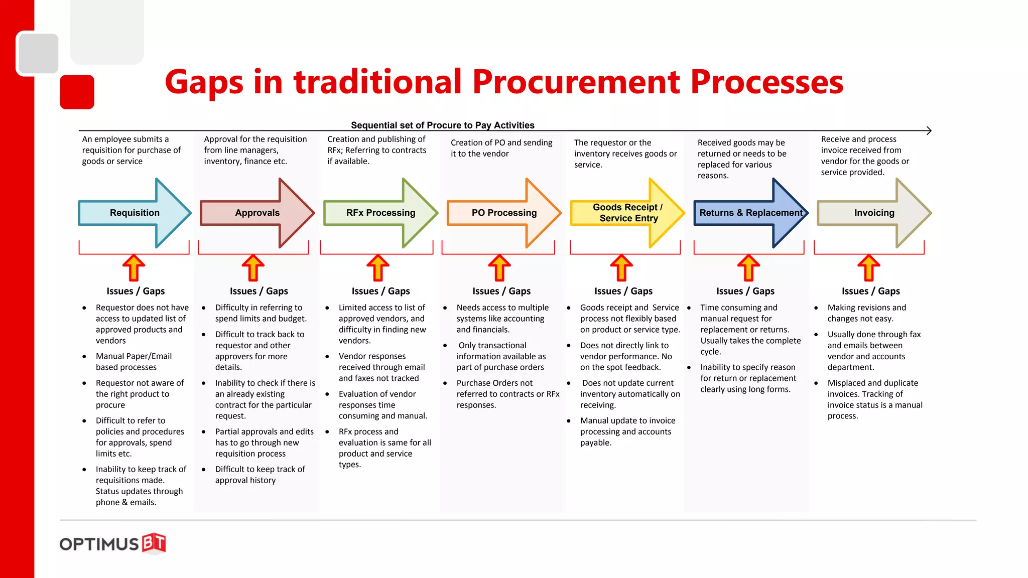 Purchasing, Procurement, Vendor, Contract and RFP Process Management ...