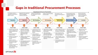 Purchasing, Procurement, Vendor, Contract and RFP Process Management ...