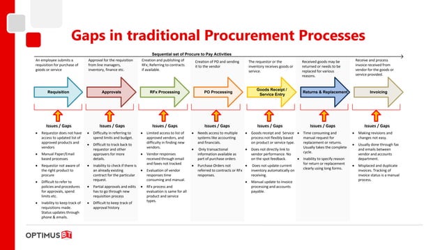 Purchasing, Procurement, Vendor, Contract and RFP Process Management ...