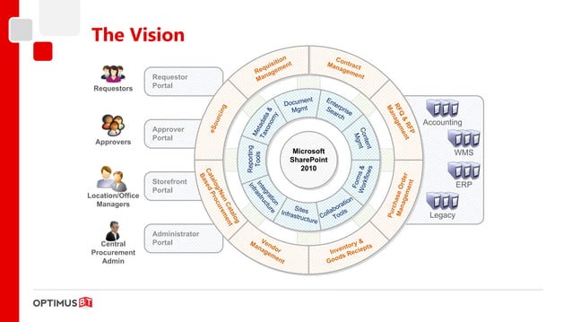 Purchasing, Procurement, Vendor, Contract and RFP Process Management ...