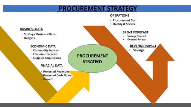 PURCHASING STRATEGY.pptx | Mergers and Acquisitions | Business Banking ...