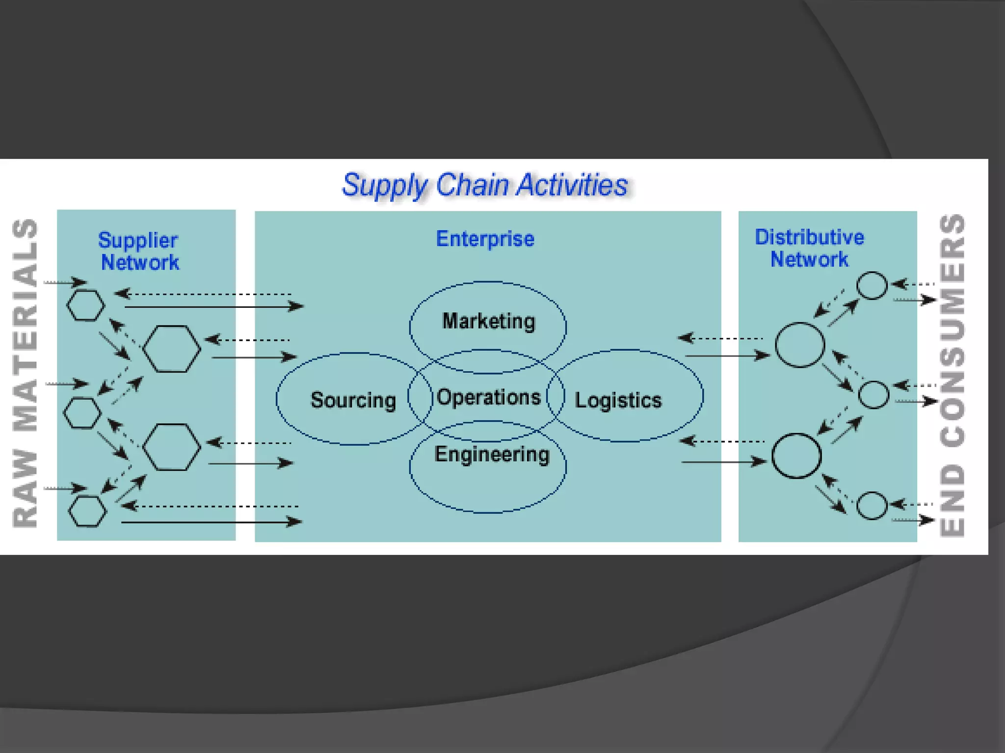 Purchasing & supply chain management | PPT