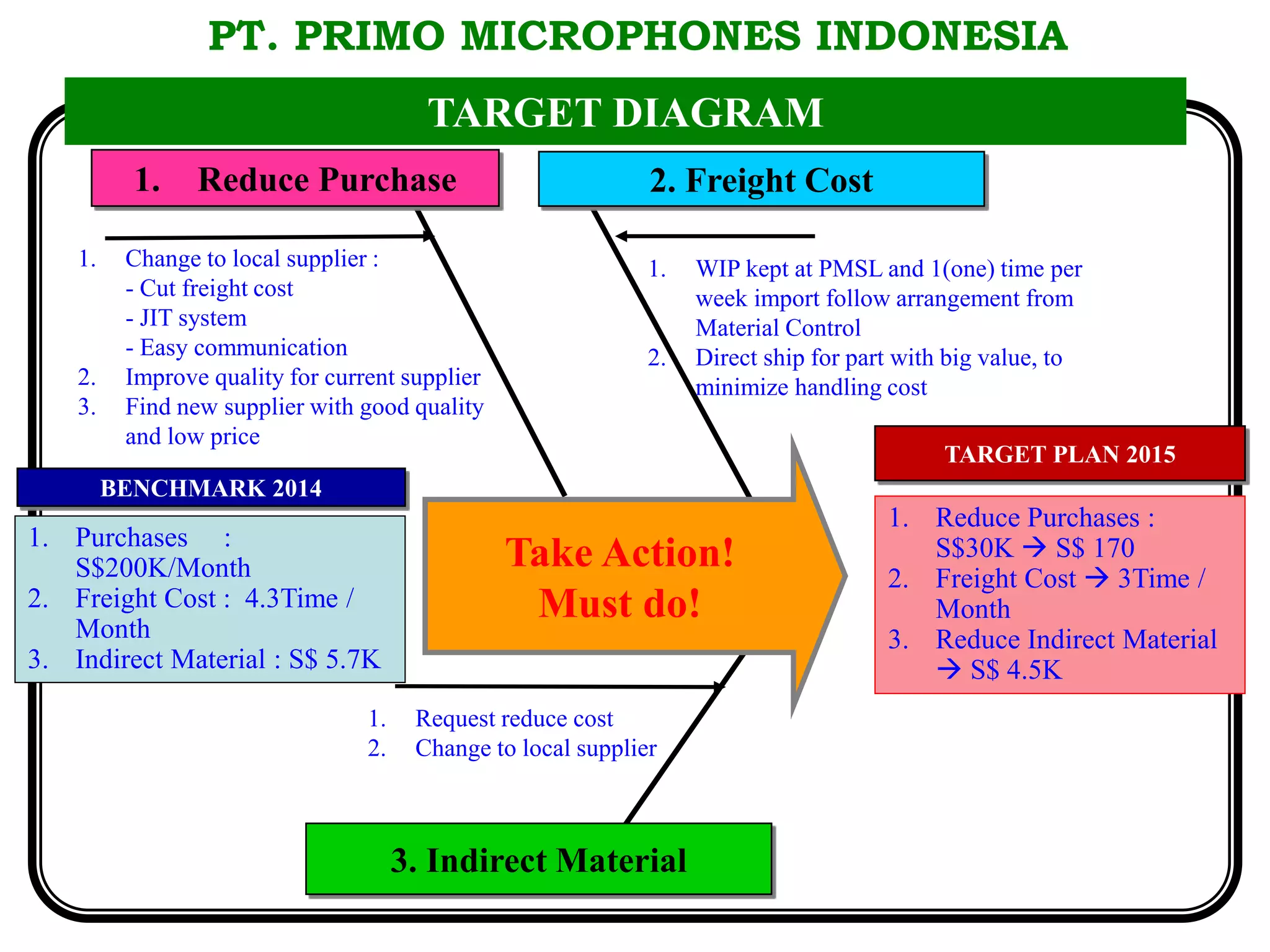 Purchasing Target Plan 2015.ppt