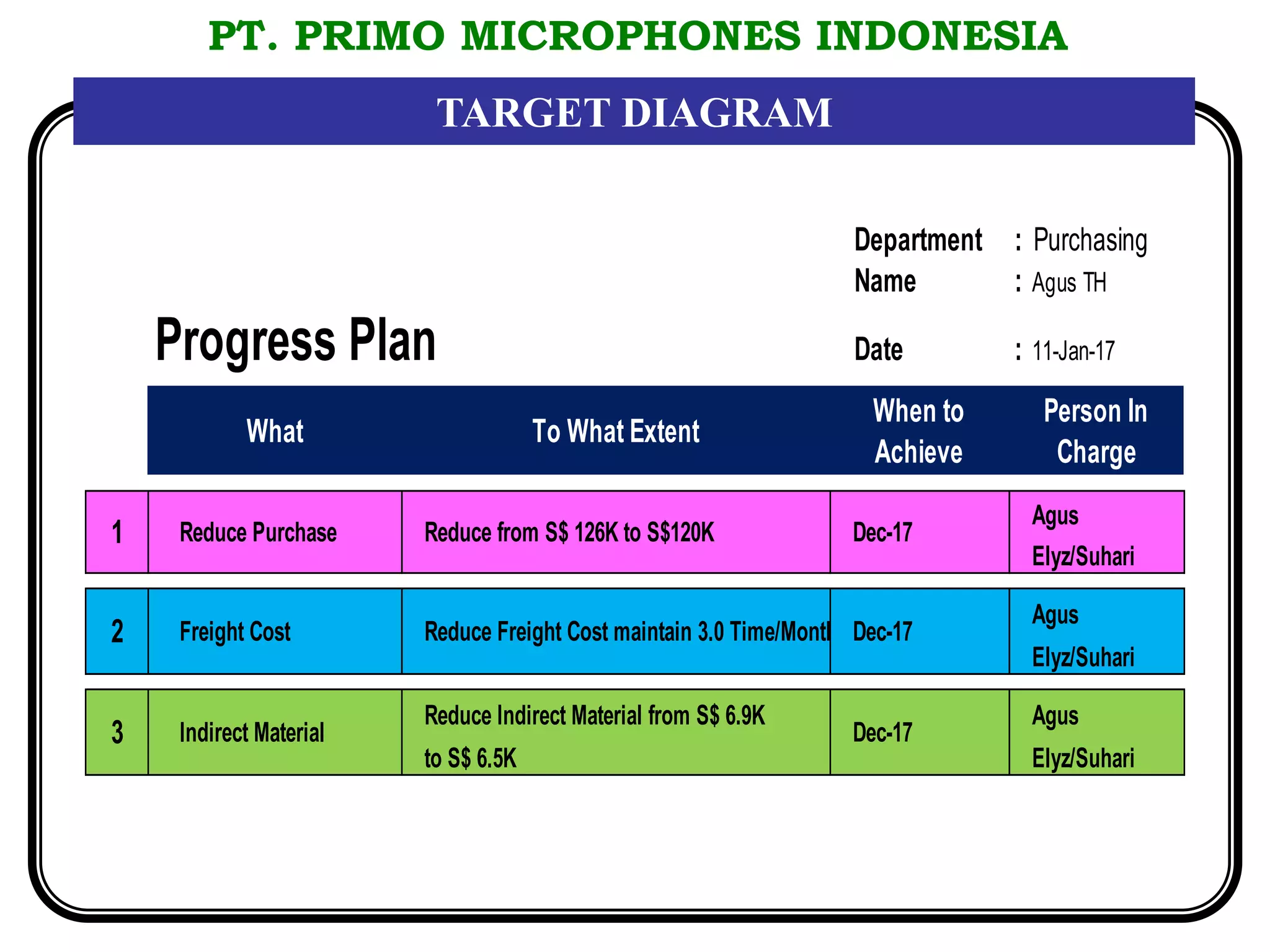 Purchasing Target Plan 2017 | PPT