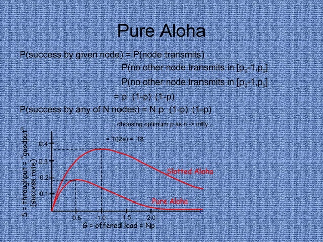 Pure Aloha and Slotted Aloha | PPT | Computer Networking | Computing