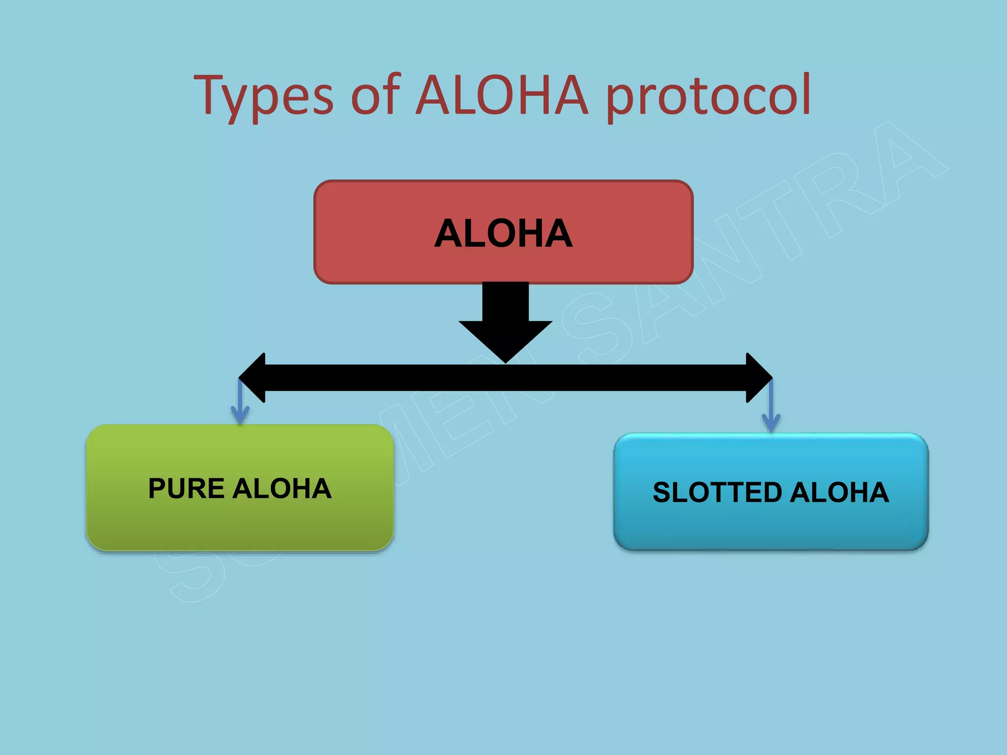 Pure Aloha Medium Access Control Protocol Mac Definition Types