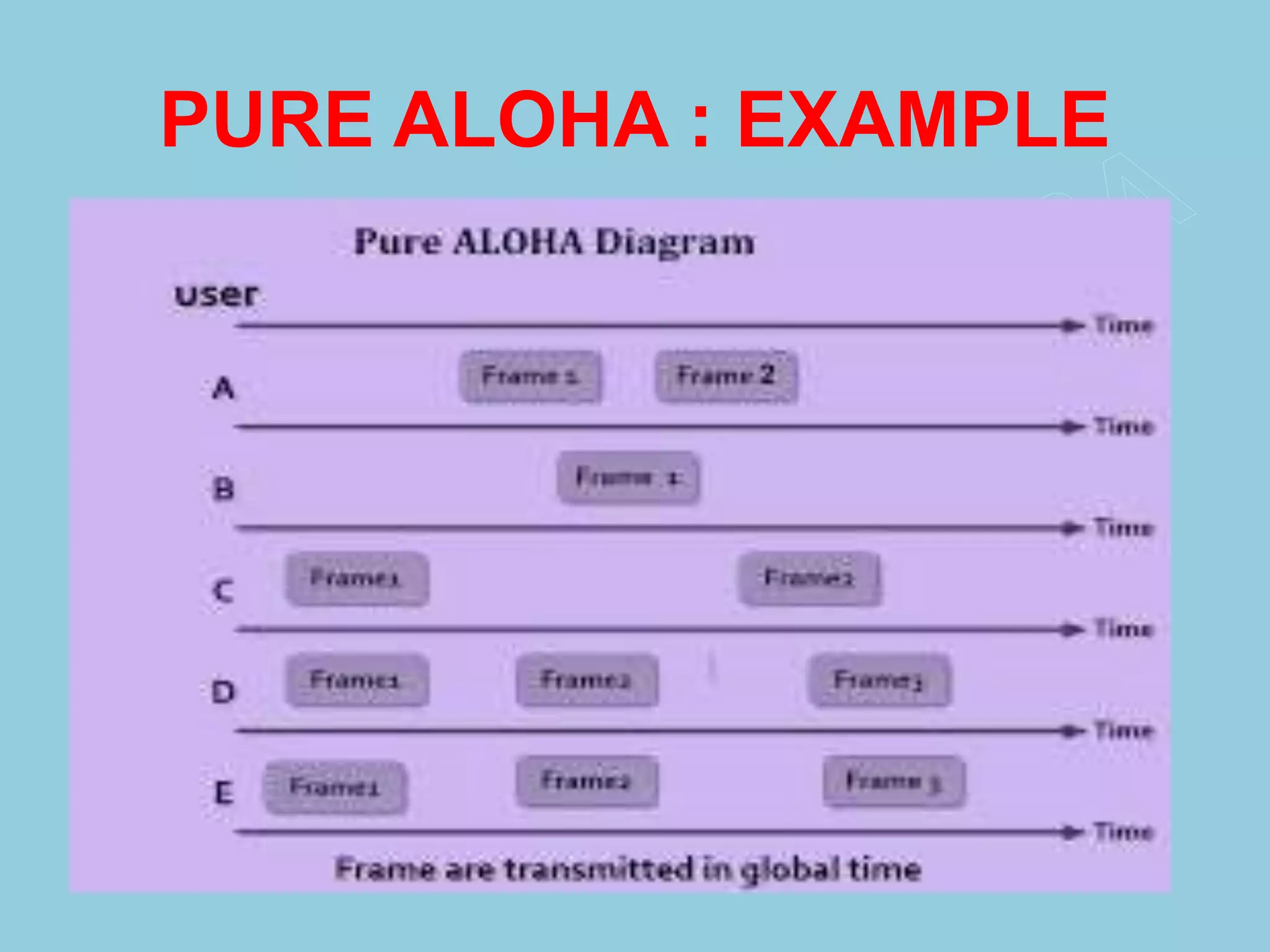 PURE ALOHA : MEDIUM ACCESS CONTROL PROTOCOL (MAC): Definition : Types ...