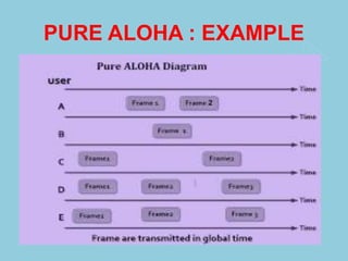 PURE ALOHA : MEDIUM ACCESS CONTROL PROTOCOL (MAC): Definition : Types : Details | PPT