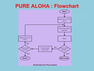 PURE ALOHA : MEDIUM ACCESS CONTROL PROTOCOL (MAC): Definition : Types ...