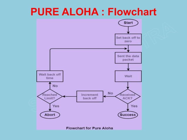 Pure Aloha Medium Access Control Protocol Mac Definition Types