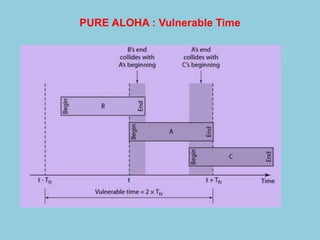 PURE ALOHA : MEDIUM ACCESS CONTROL PROTOCOL (MAC): Definition : Types : Details | PPT