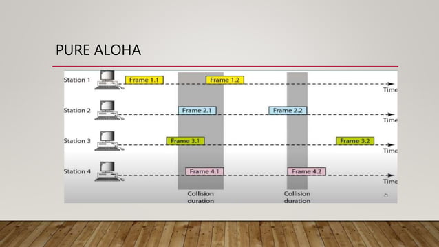 Pure aloha | PPTX | Computer Networking | Computing