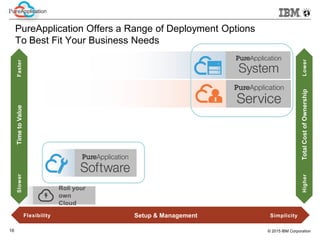 PureApplication: System, Service, Software | PPT
